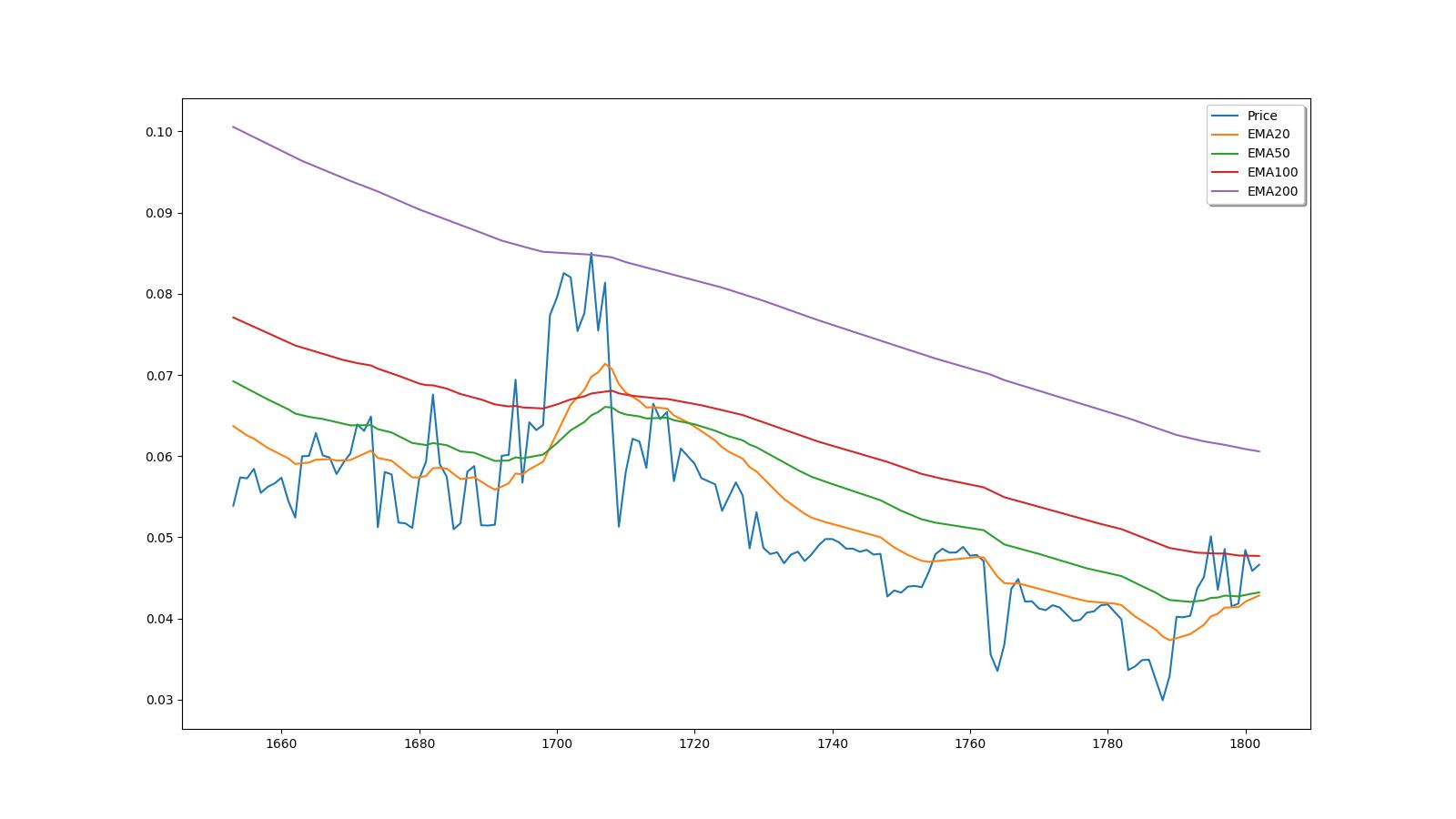 Neutrino Token Exponential Moving Averages