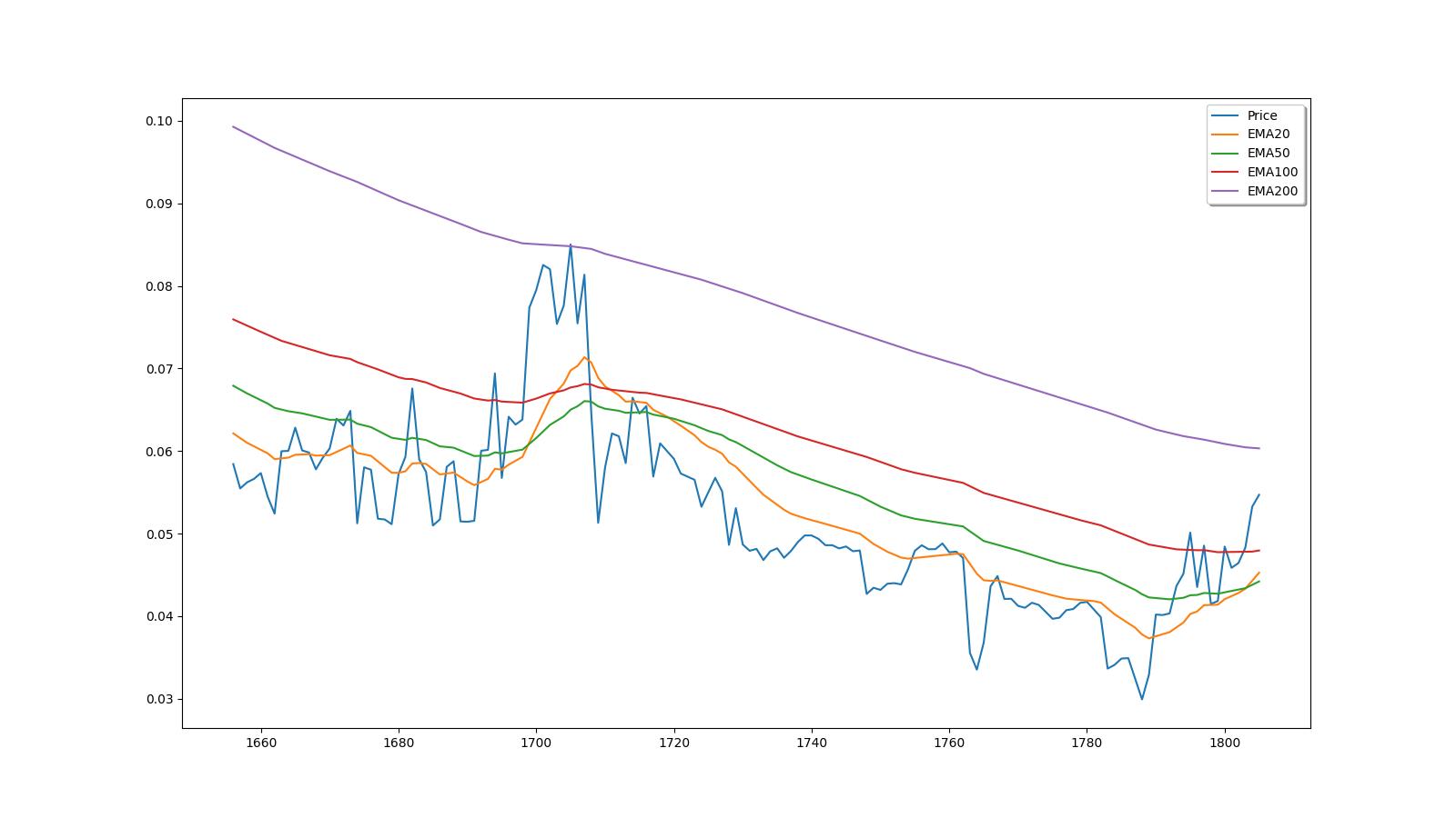 Neutrino Token Exponential Moving Averages