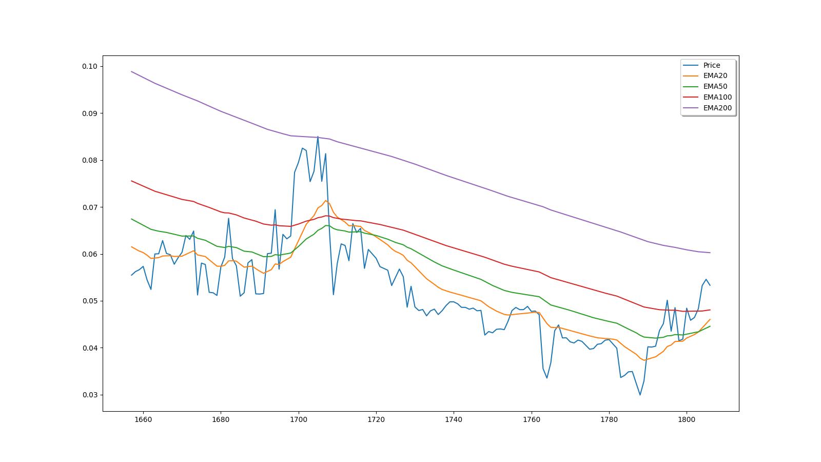 Neutrino Token Exponential Moving Averages