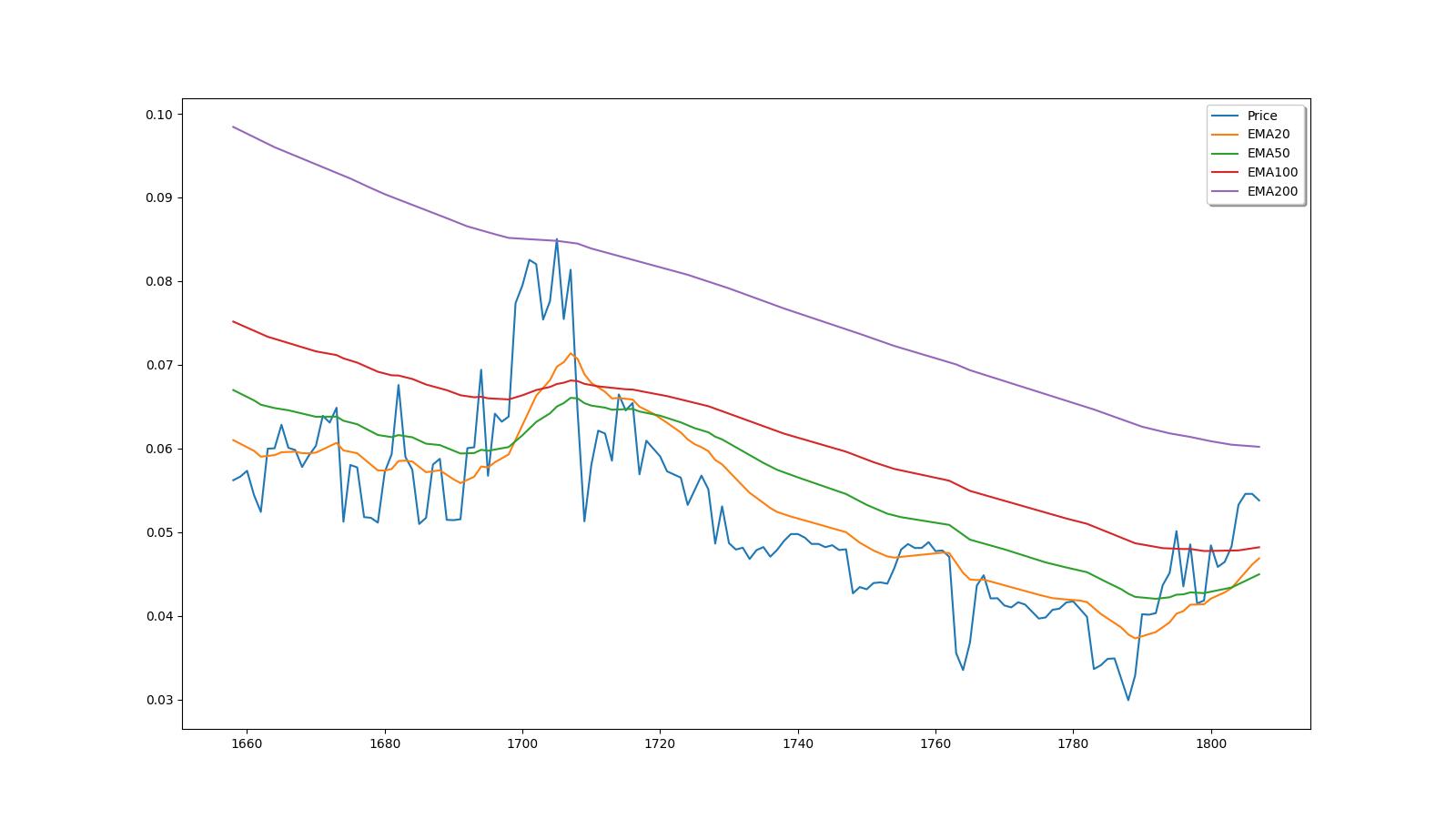 Neutrino Token Exponential Moving Averages