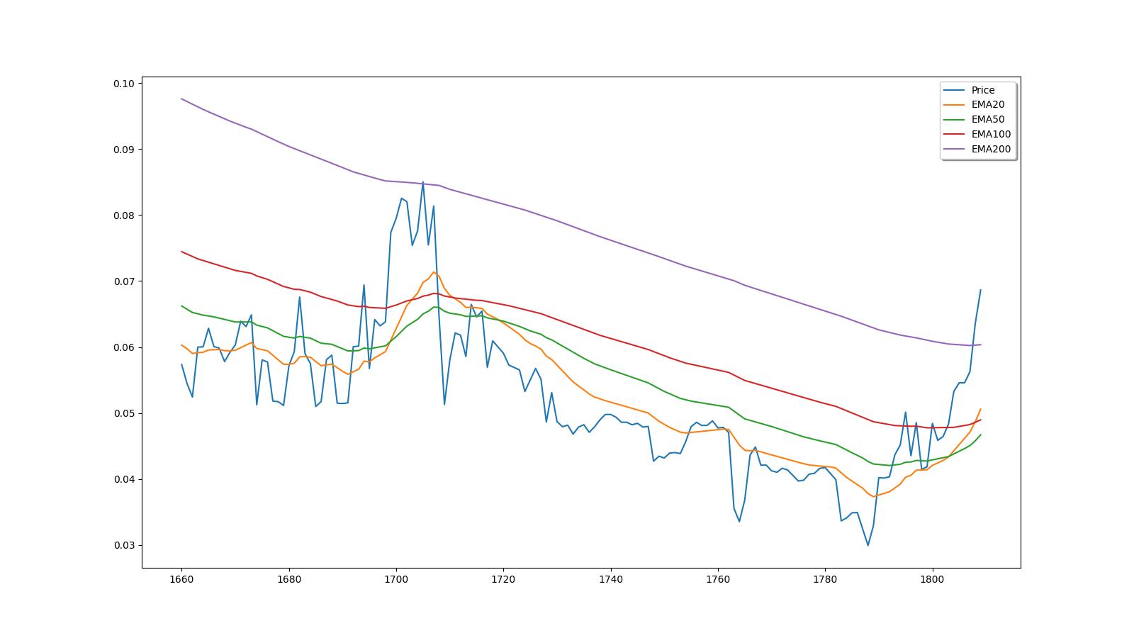 Neutrino Token Exponential Moving Averages