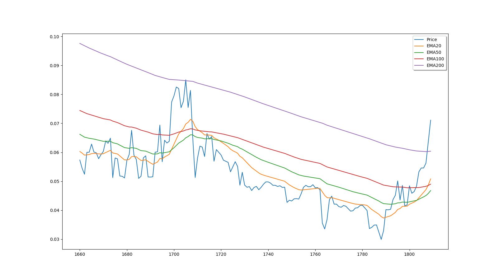 Neutrino Token Exponential Moving Averages