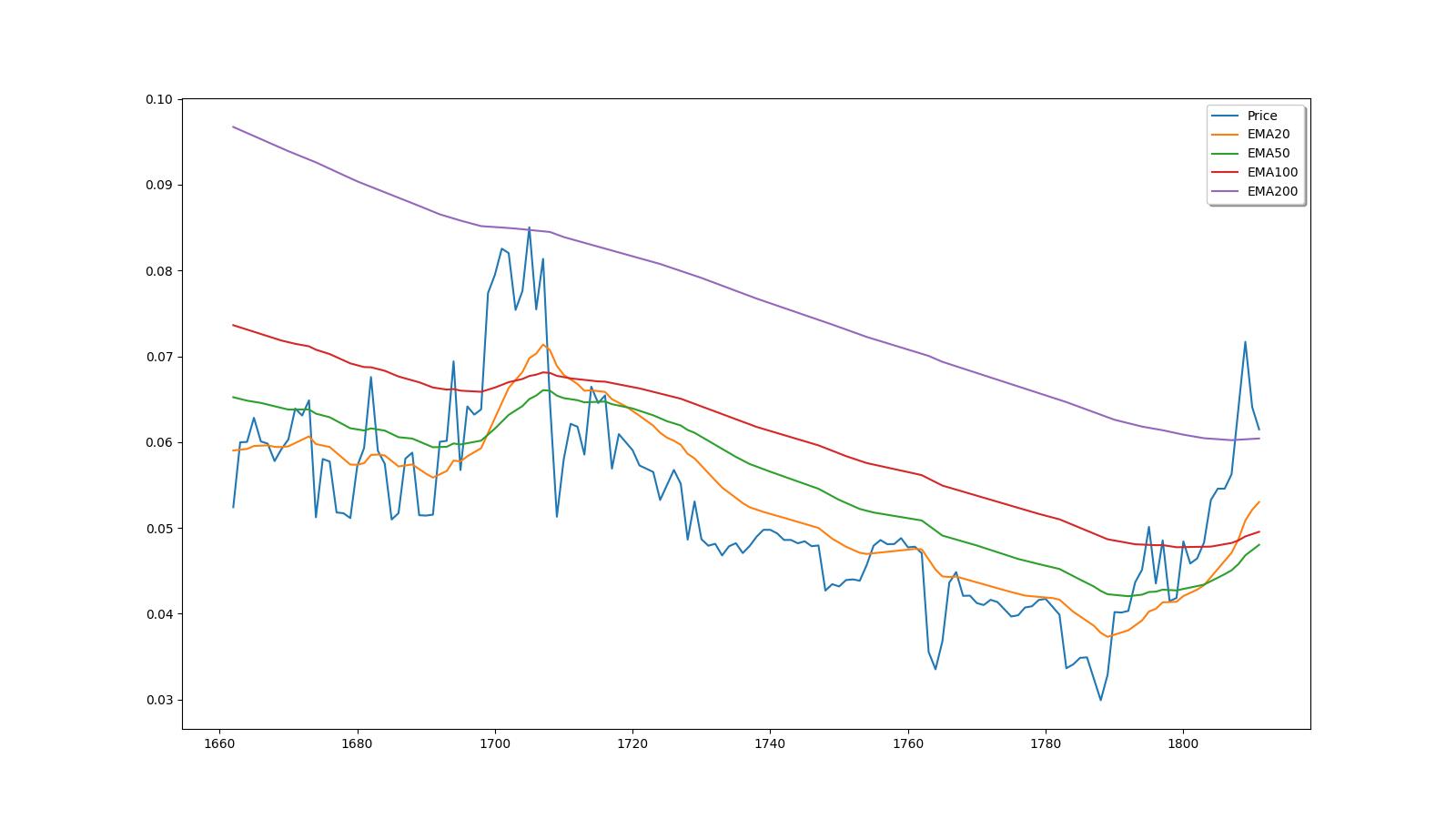 Neutrino Token Exponential Moving Averages