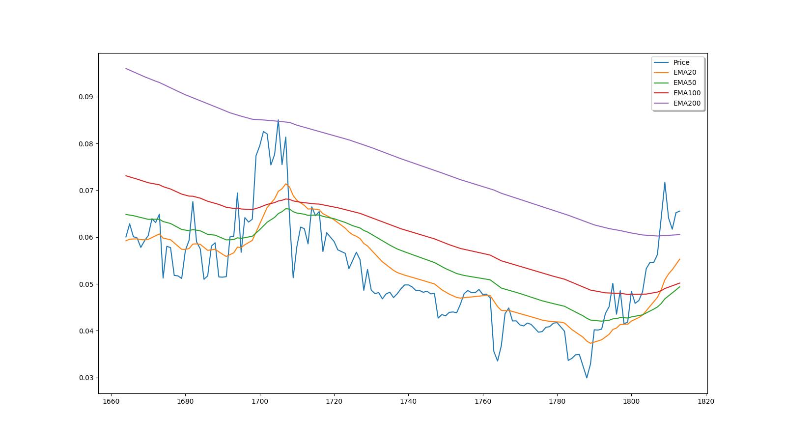 Neutrino Token Exponential Moving Averages