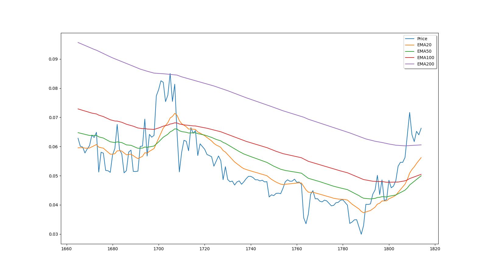 Neutrino Token Exponential Moving Averages