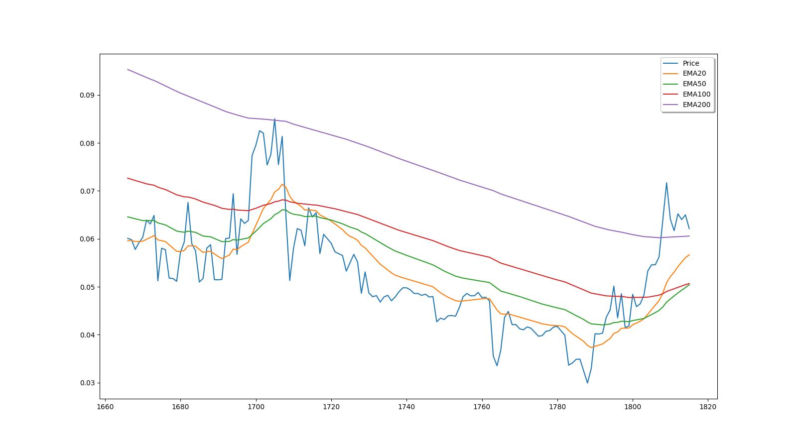 Neutrino Token Exponential Moving Averages