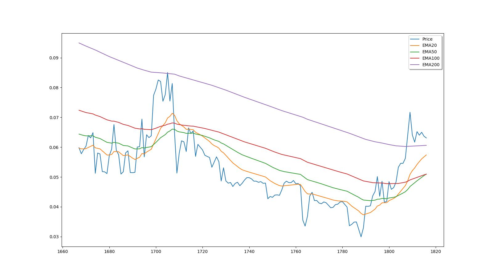 Neutrino Token Exponential Moving Averages