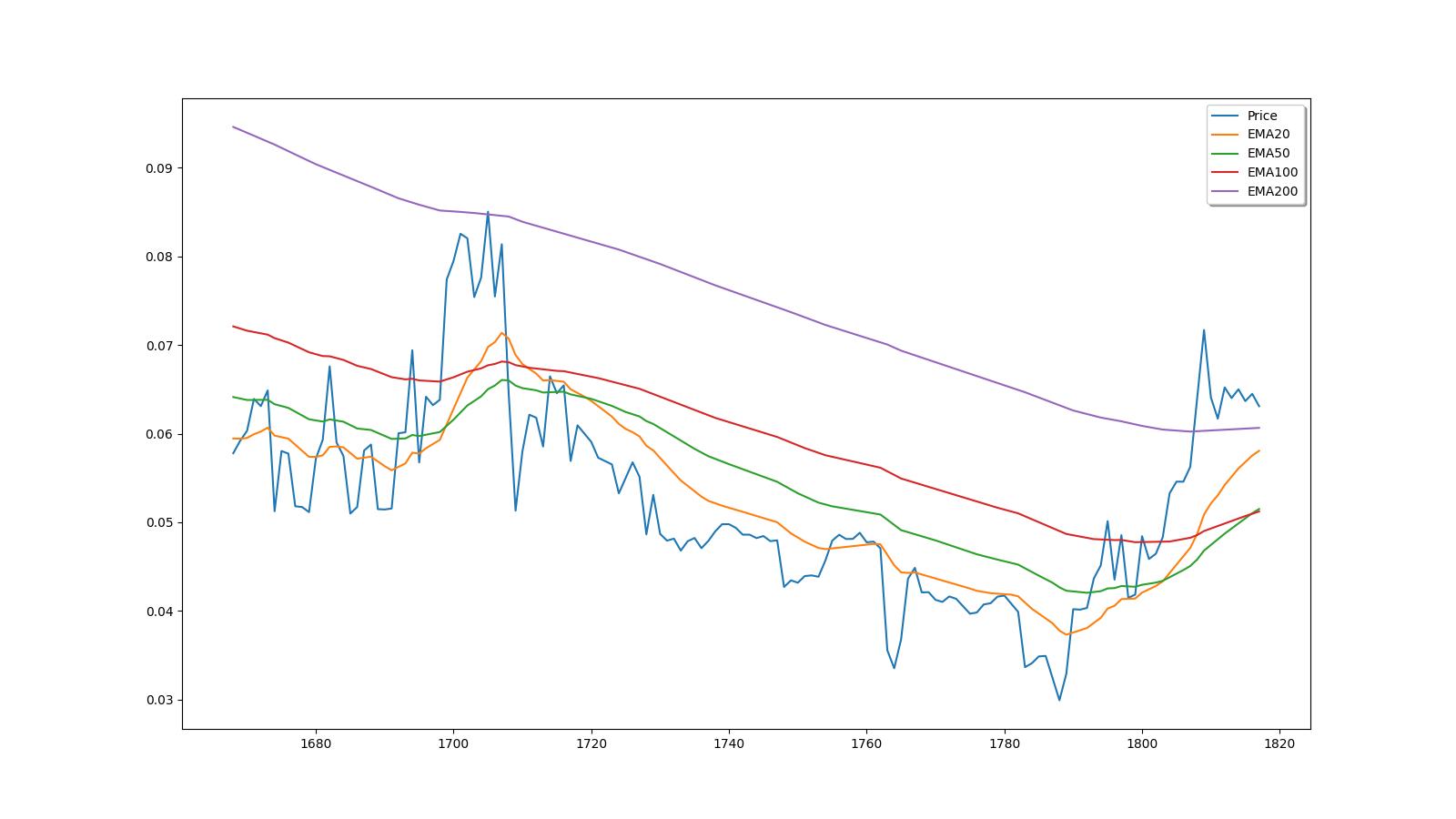 Neutrino Token Exponential Moving Averages