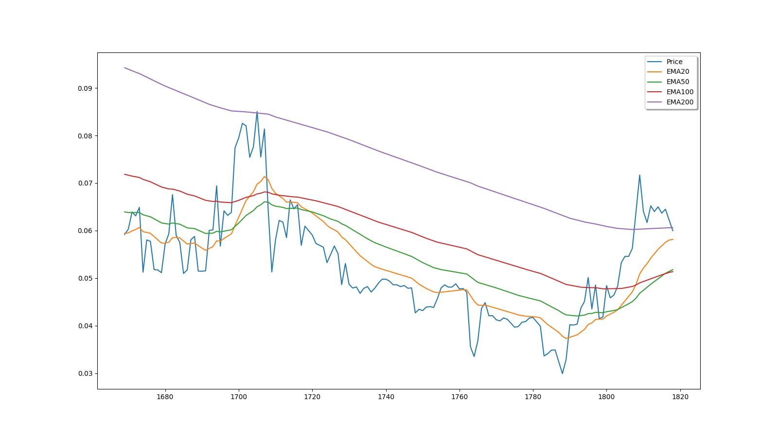 Neutrino Token Exponential Moving Averages
