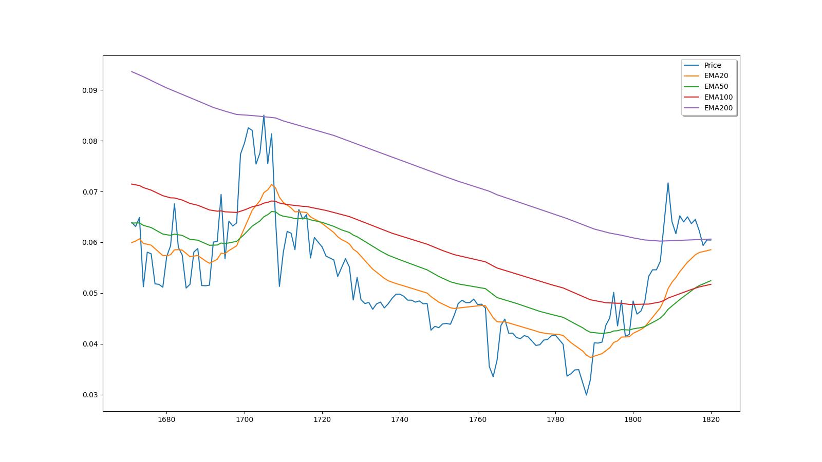 Neutrino Token Exponential Moving Averages