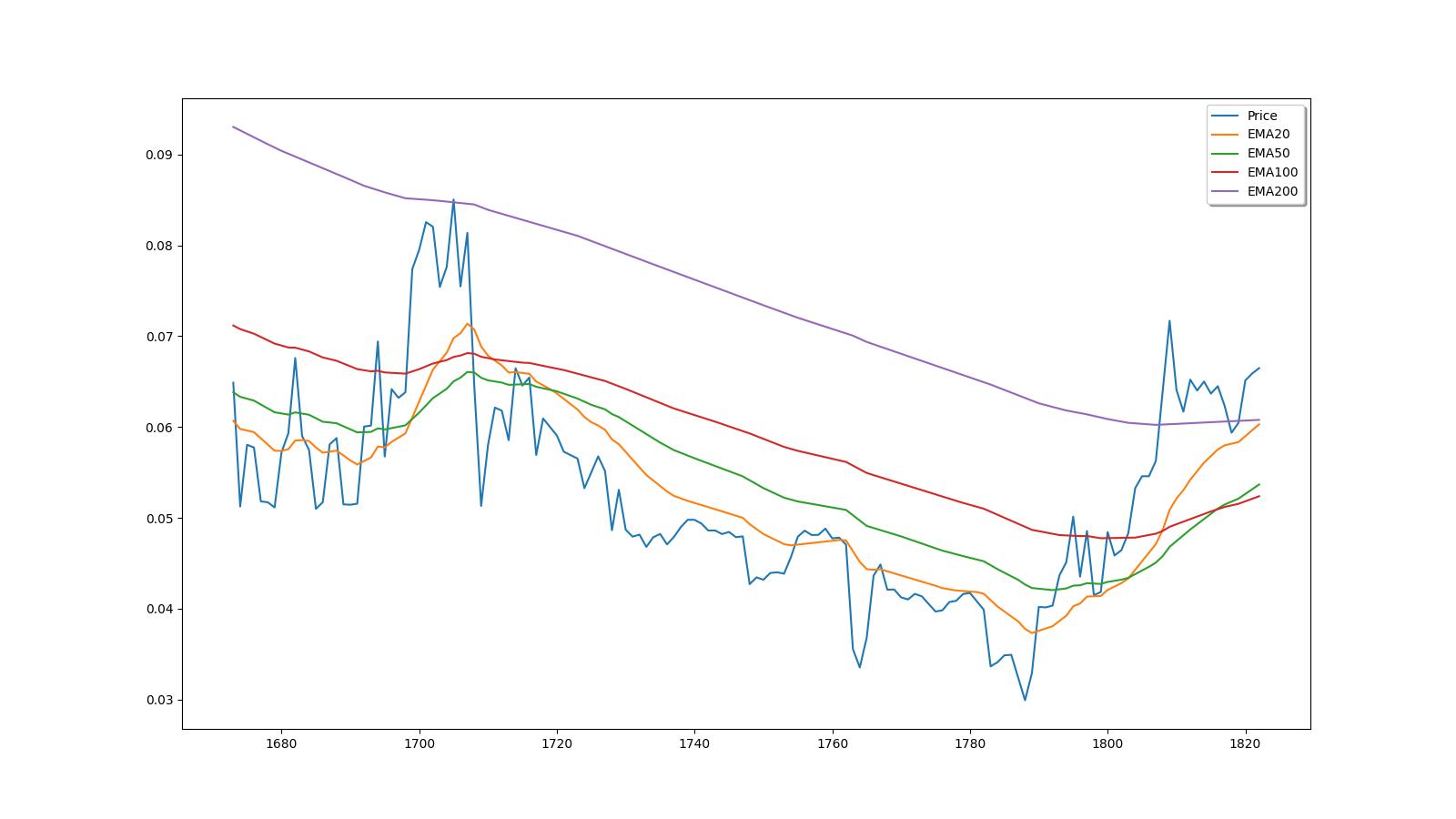 Neutrino Token Exponential Moving Averages