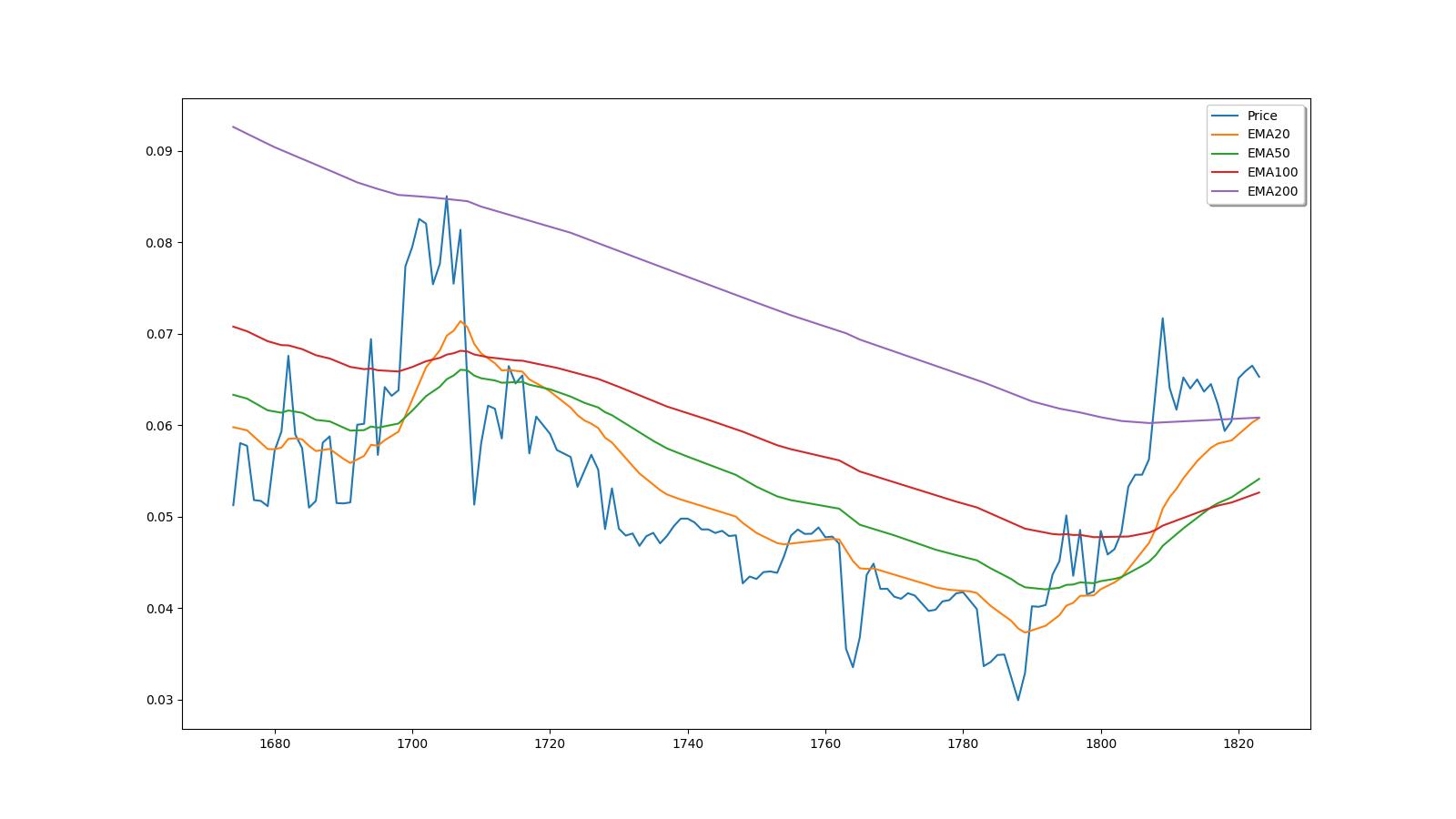 Neutrino Token Exponential Moving Averages