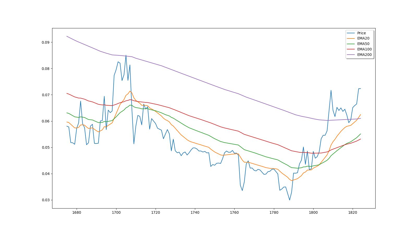 Neutrino Token Exponential Moving Averages