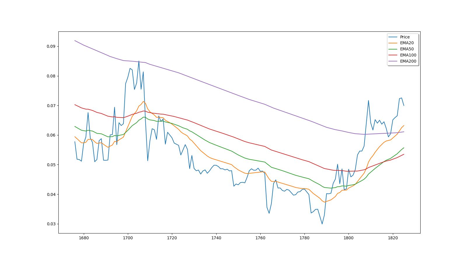Neutrino Token Exponential Moving Averages