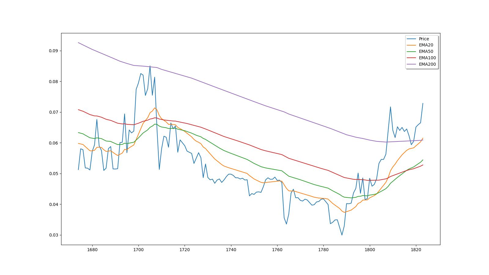 Neutrino Token Exponential Moving Averages