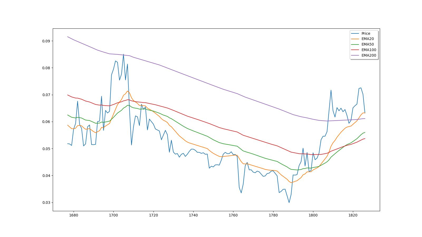 Neutrino Token Exponential Moving Averages