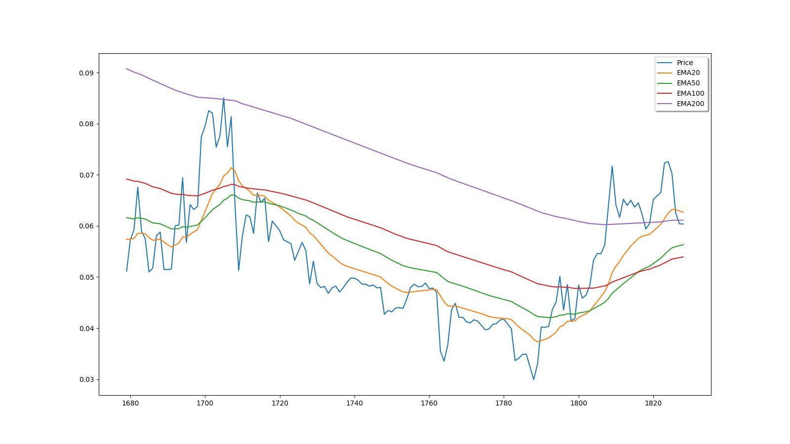 Neutrino Token Exponential Moving Averages