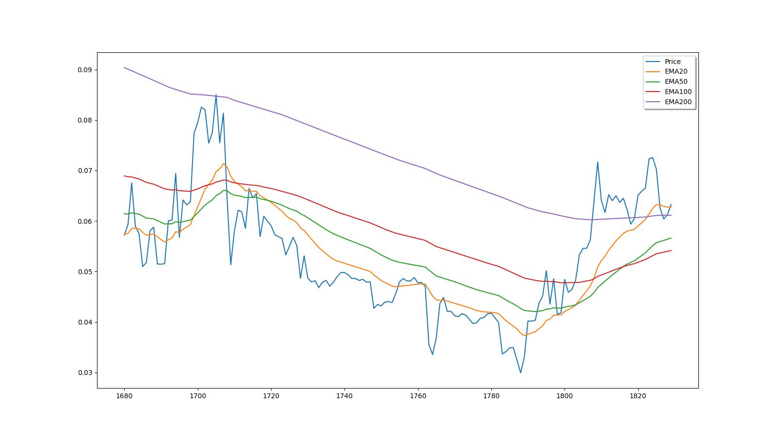 Neutrino Token Exponential Moving Averages