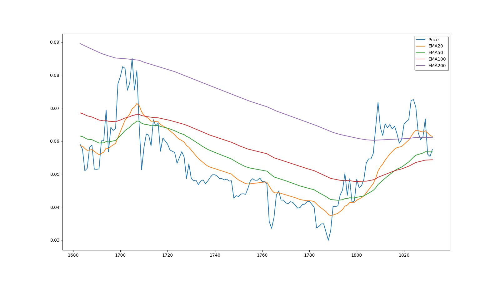 Neutrino Token Exponential Moving Averages