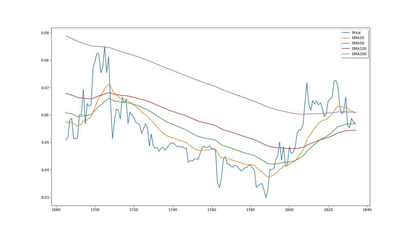 Neutrino Token Exponential Moving Averages