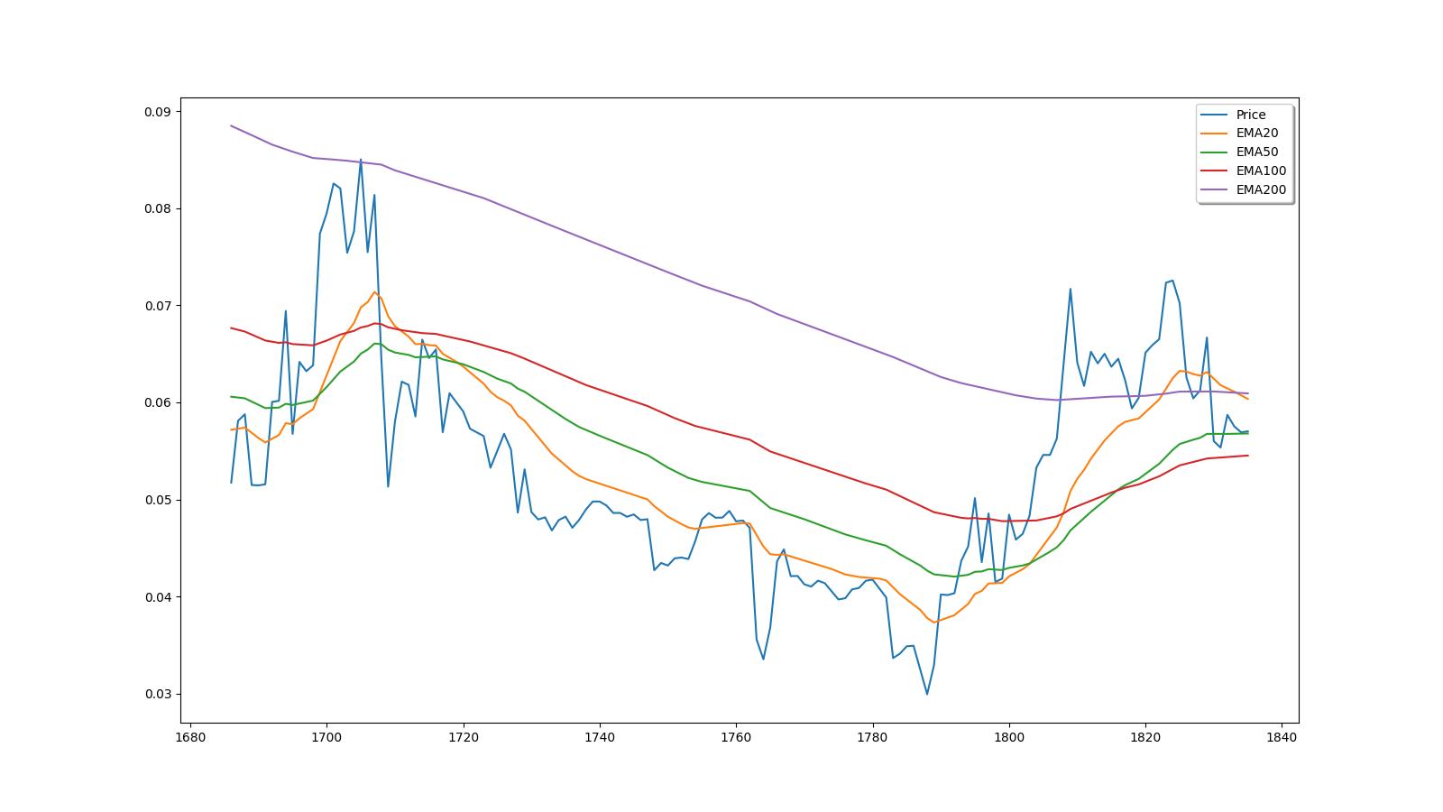 Neutrino Token Exponential Moving Averages