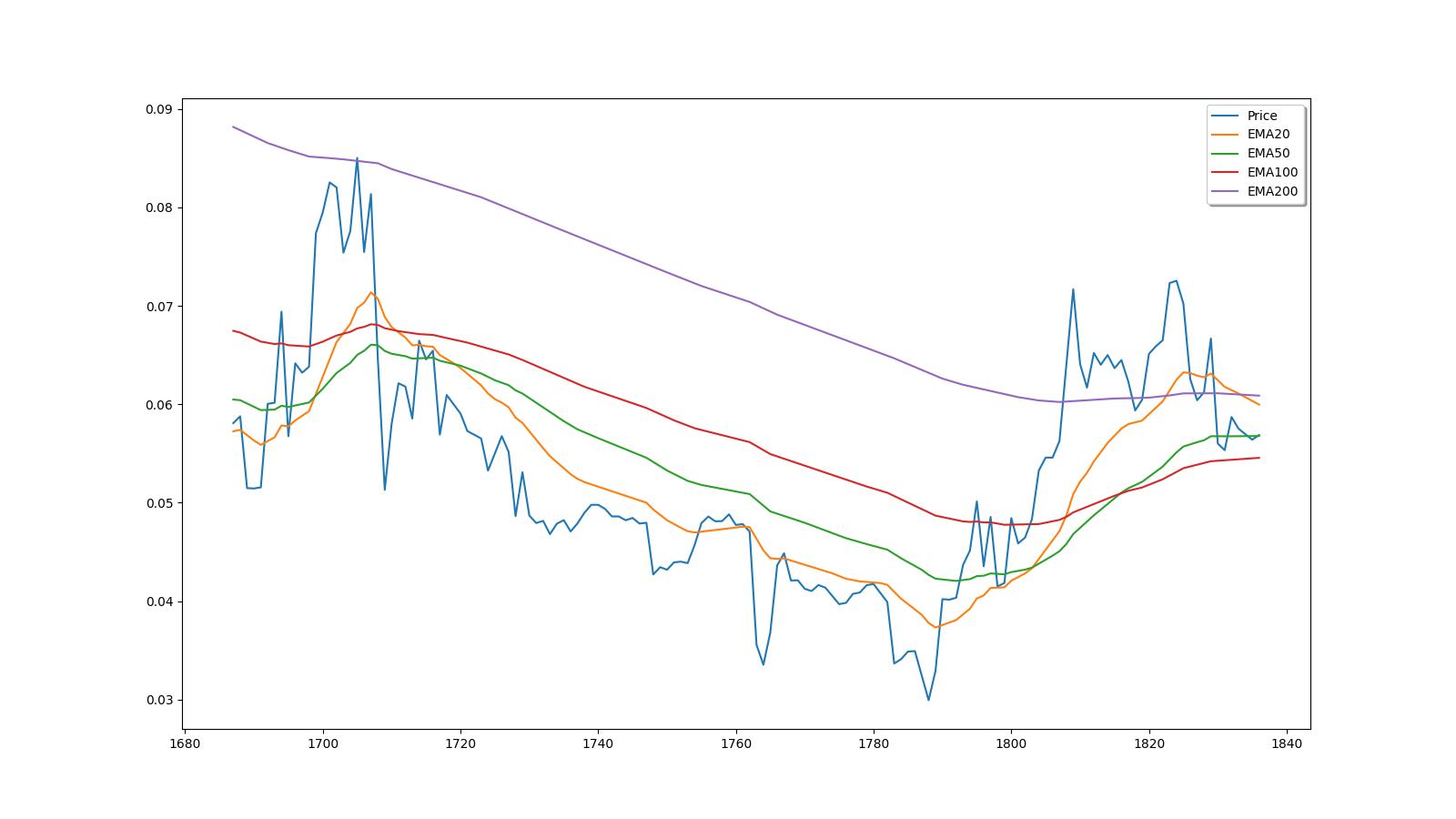 Neutrino Token Exponential Moving Averages