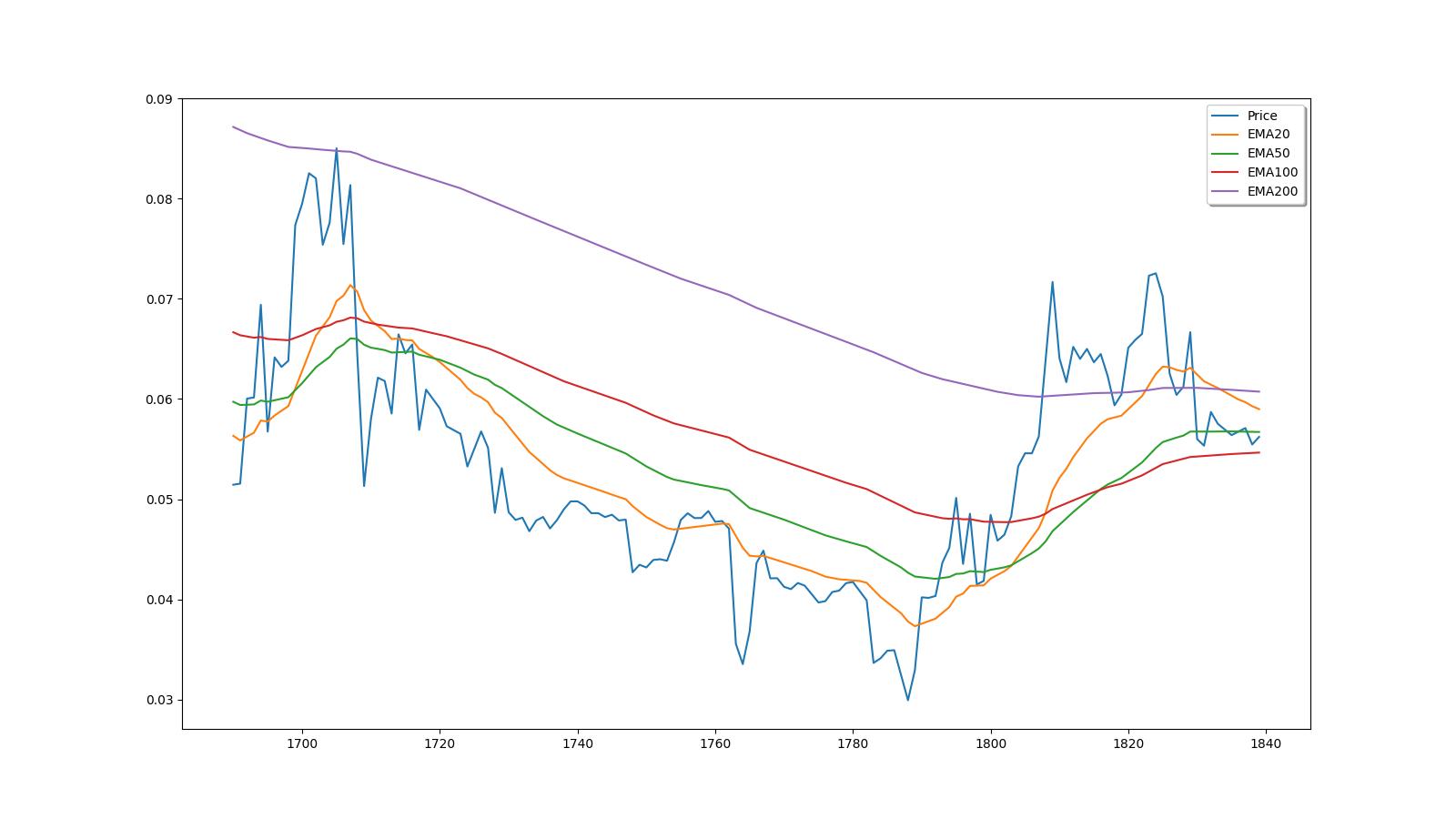 Neutrino Token Exponential Moving Averages