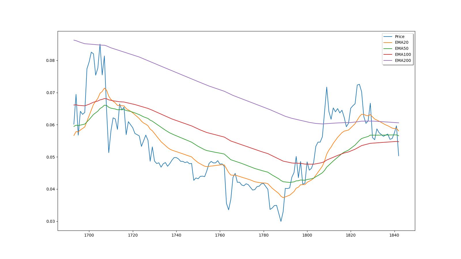 Neutrino Token Exponential Moving Averages