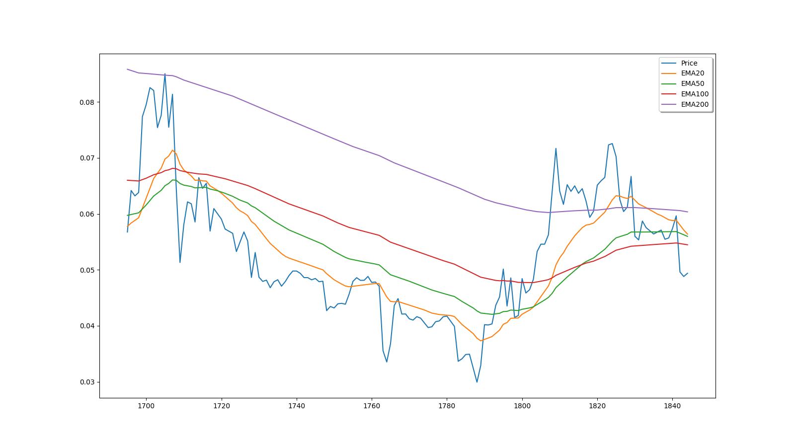 Neutrino Token Exponential Moving Averages