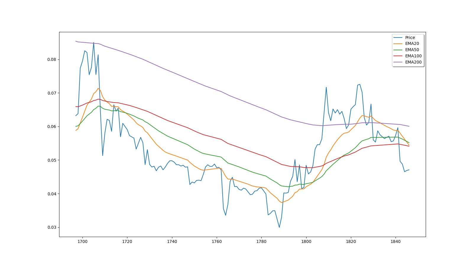 Neutrino Token Exponential Moving Averages