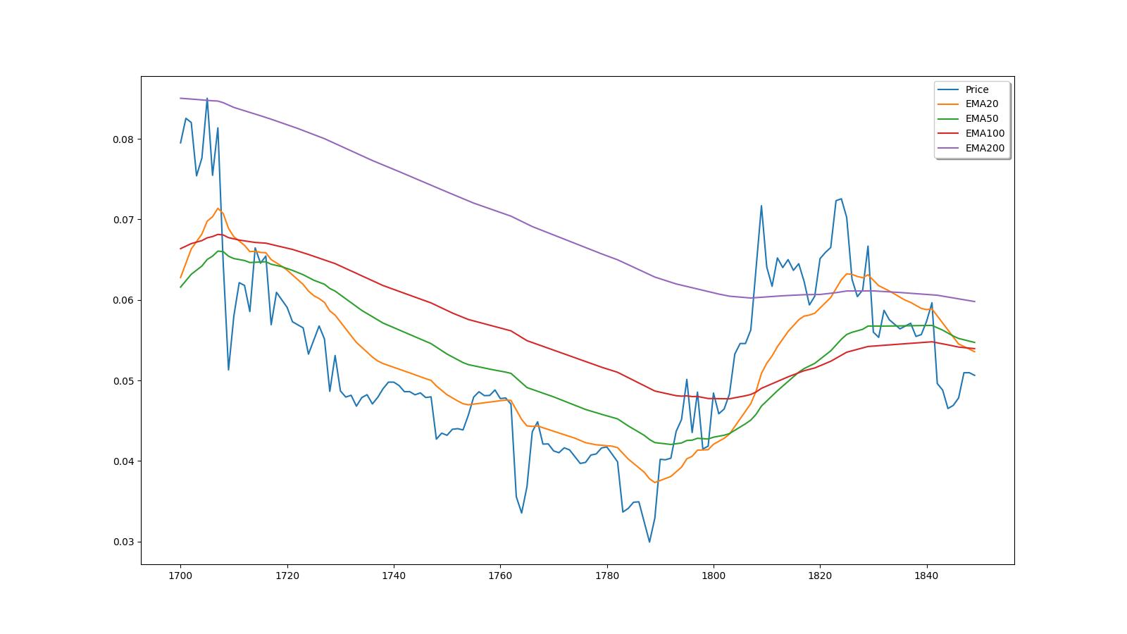 Neutrino Token Exponential Moving Averages