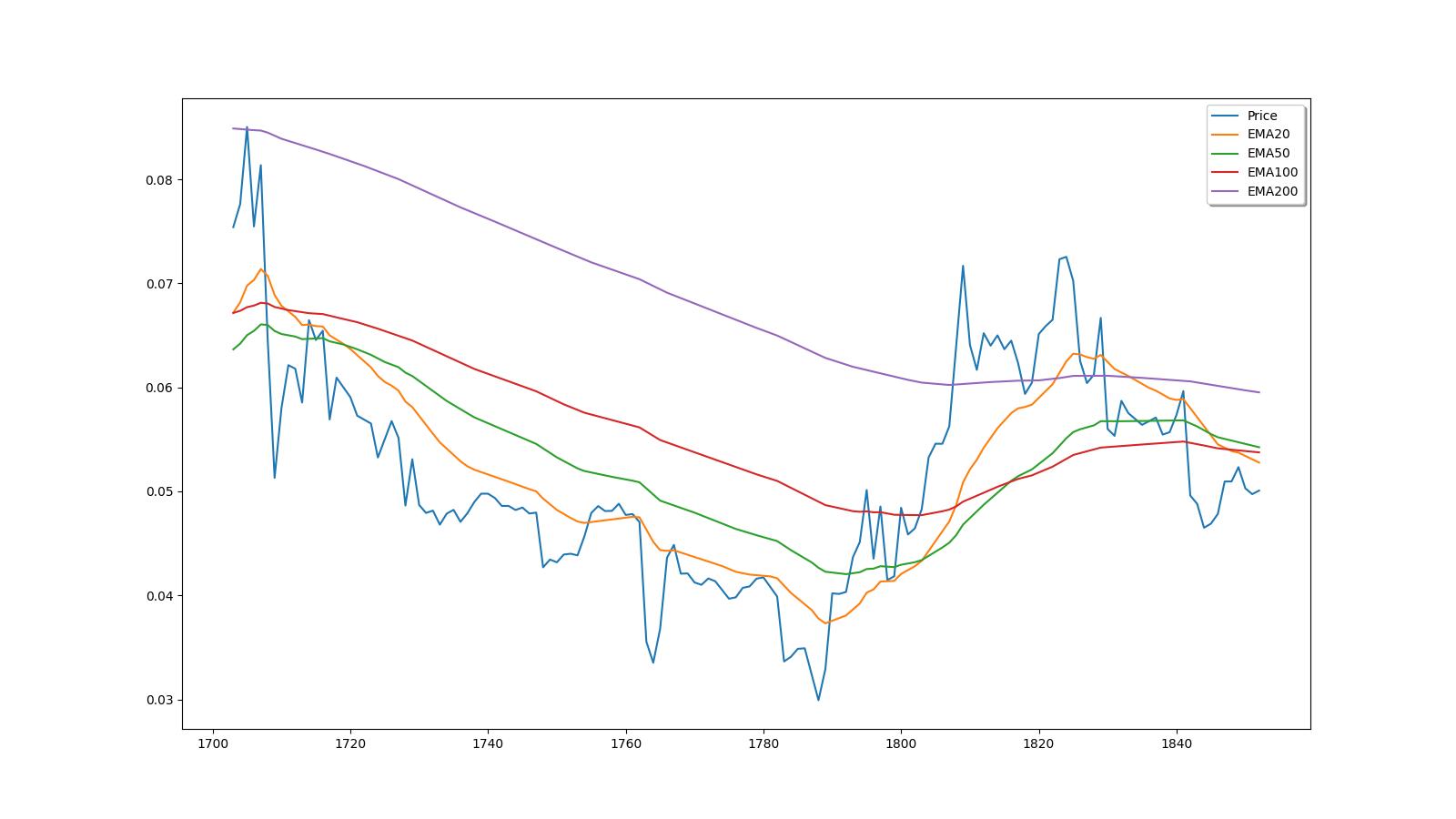 Neutrino Token Exponential Moving Averages