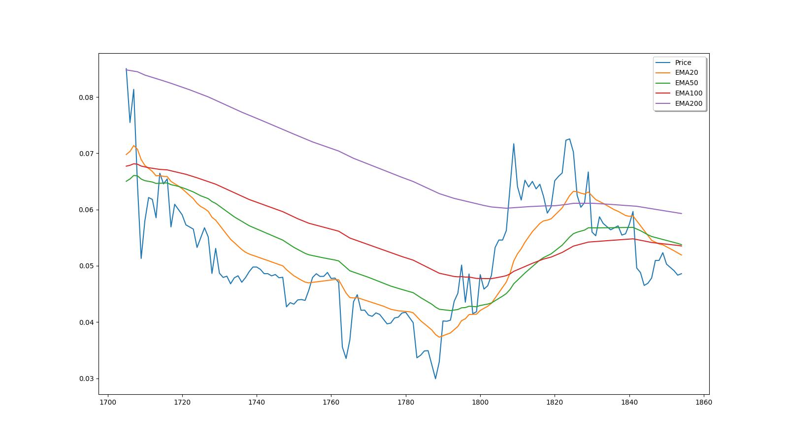 Neutrino Token Exponential Moving Averages