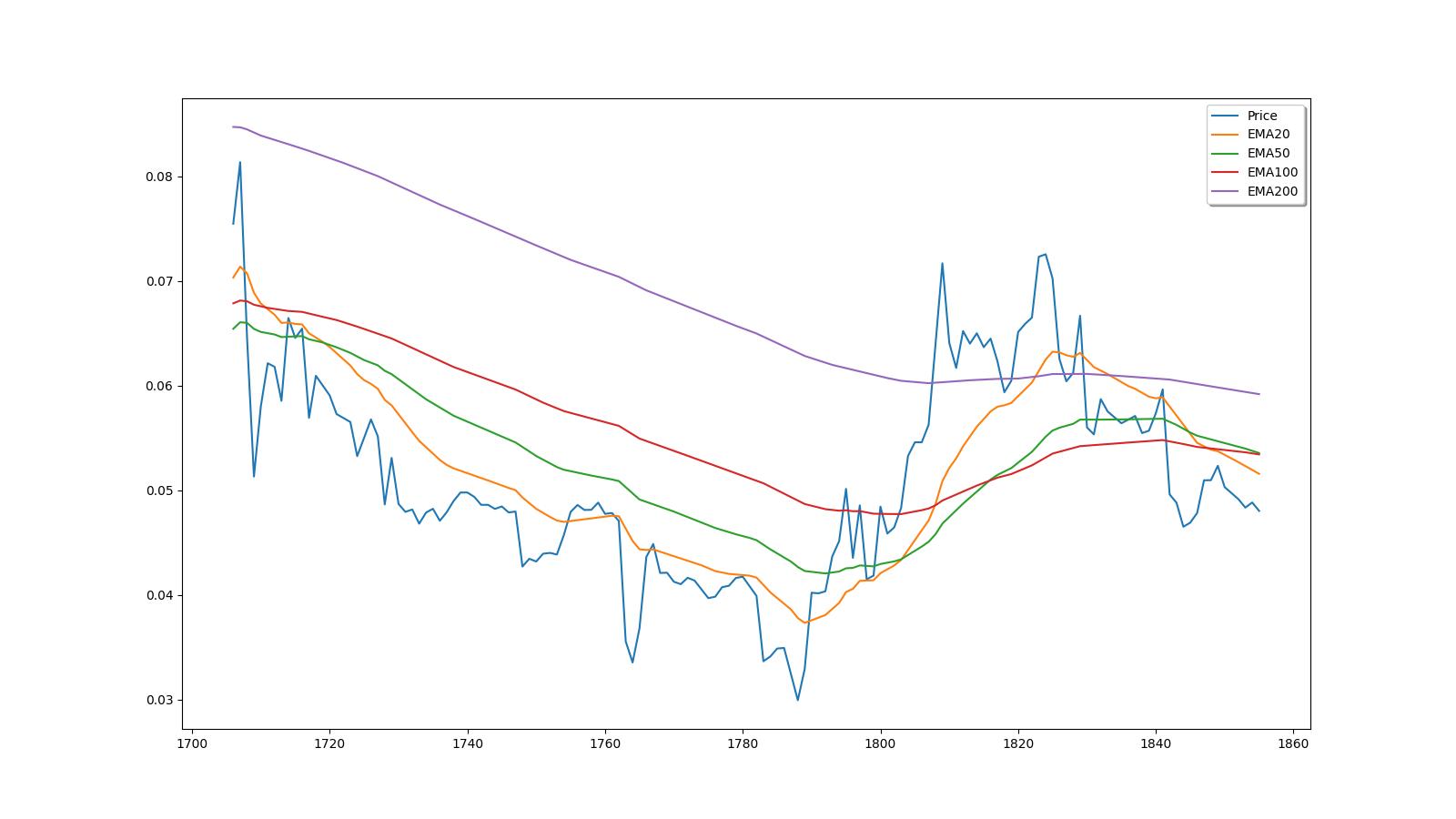Neutrino Token Exponential Moving Averages