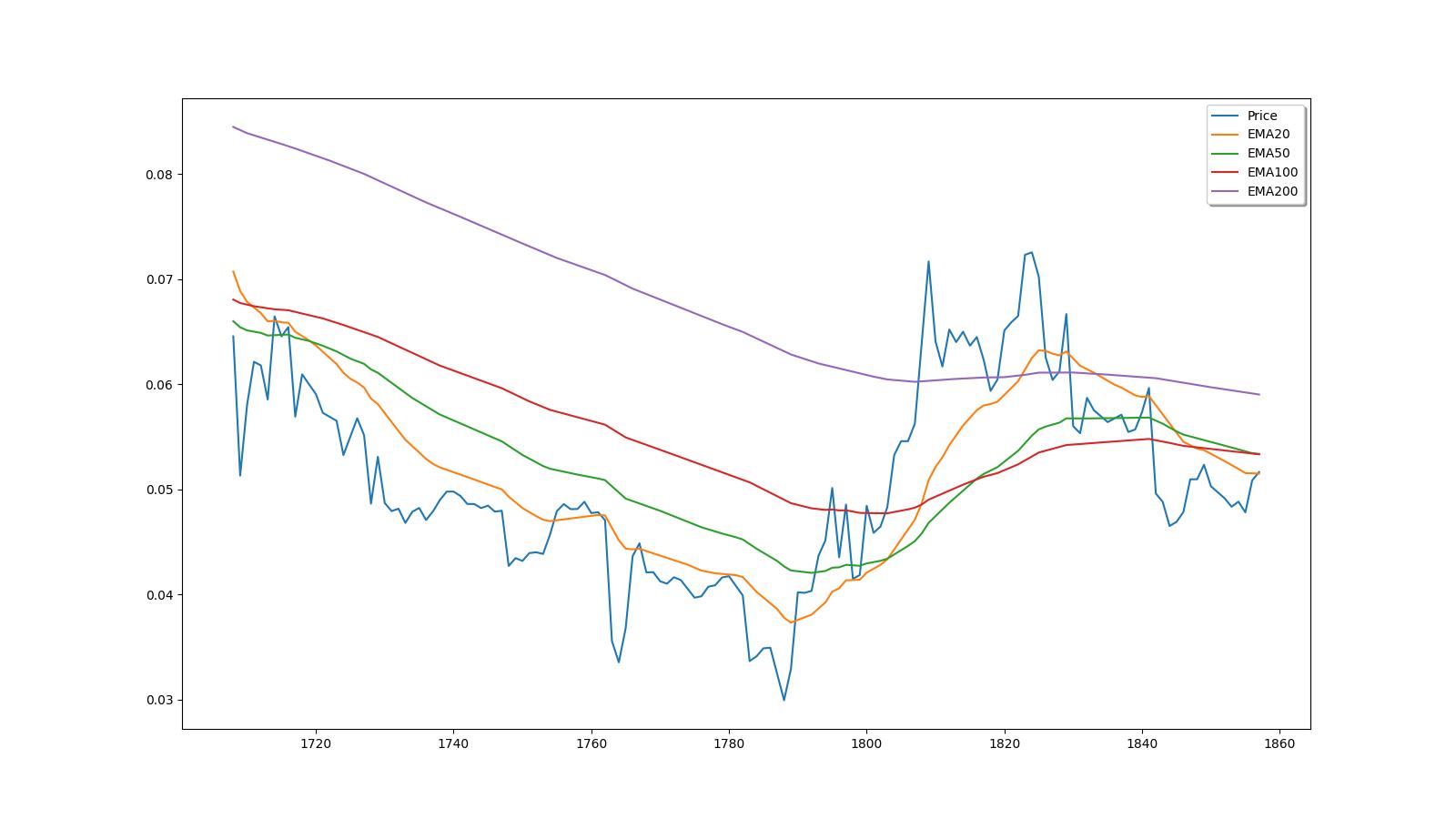 Neutrino Token Exponential Moving Averages