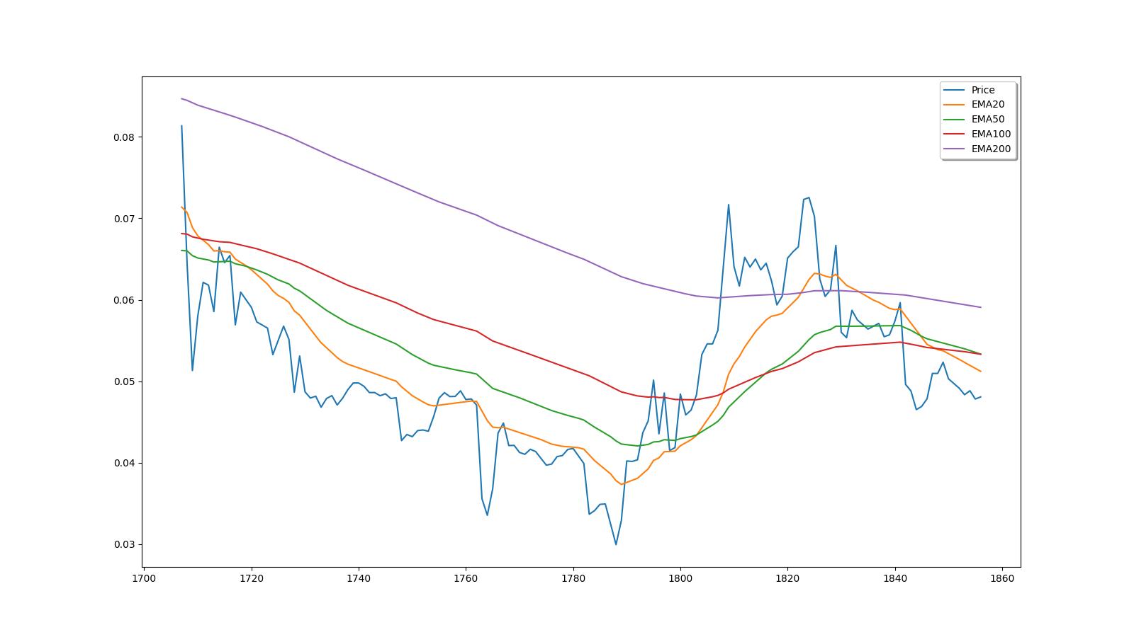 Neutrino Token Exponential Moving Averages