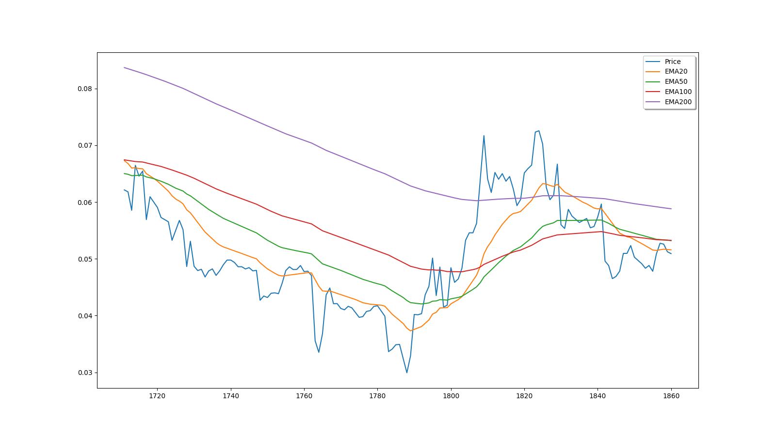 Neutrino Token Exponential Moving Averages