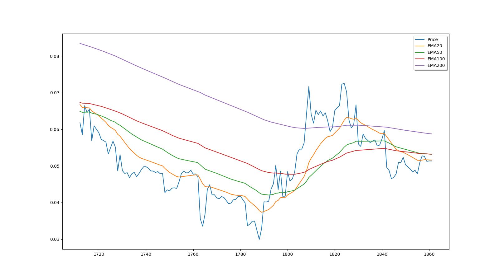 Neutrino Token Exponential Moving Averages