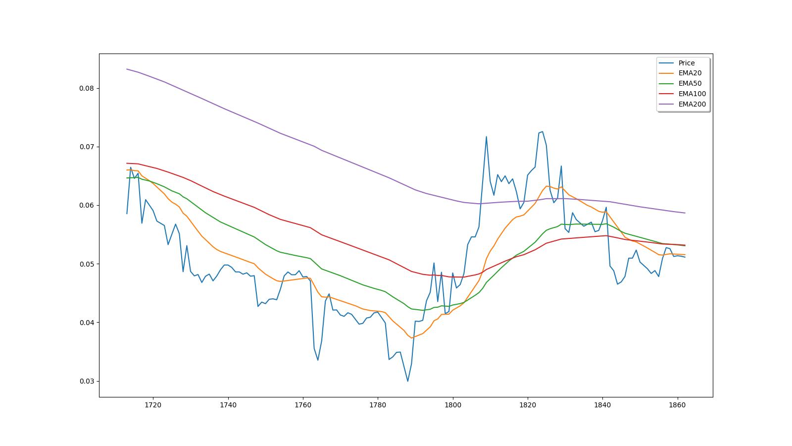 Neutrino Token Exponential Moving Averages