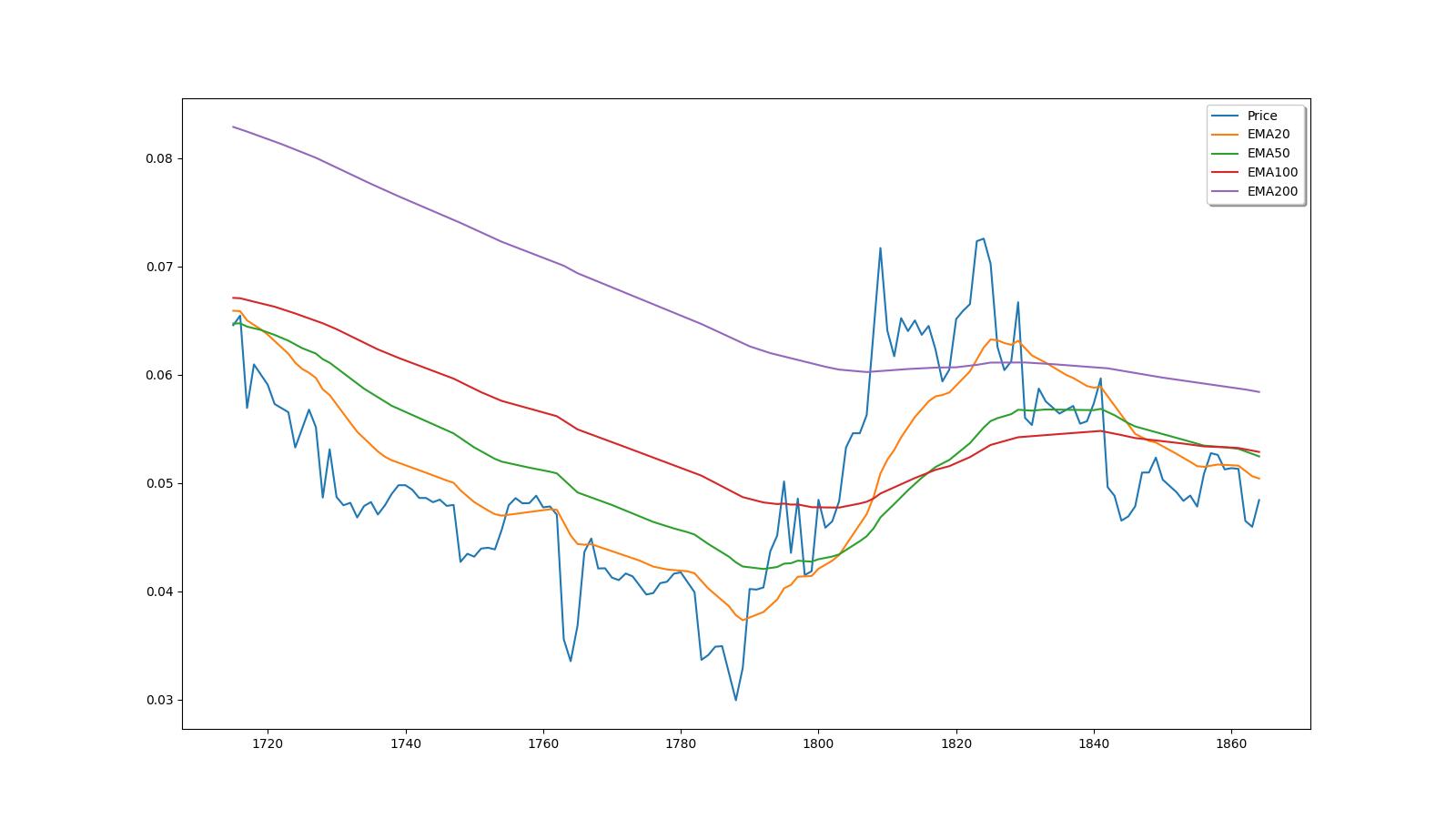 Neutrino Token Exponential Moving Averages