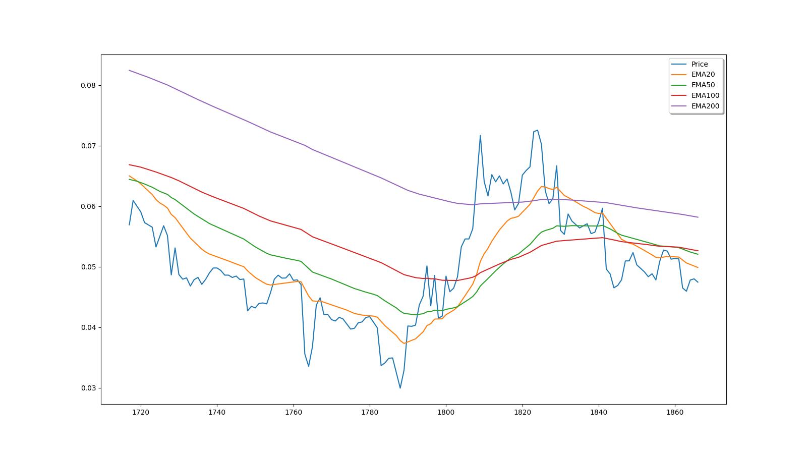 Neutrino Token Exponential Moving Averages