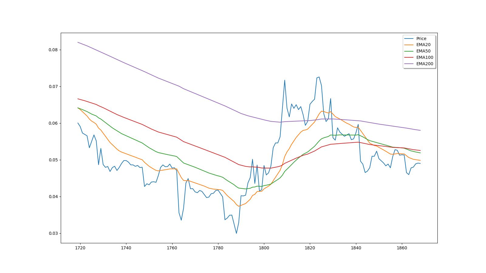 Neutrino Token Exponential Moving Averages