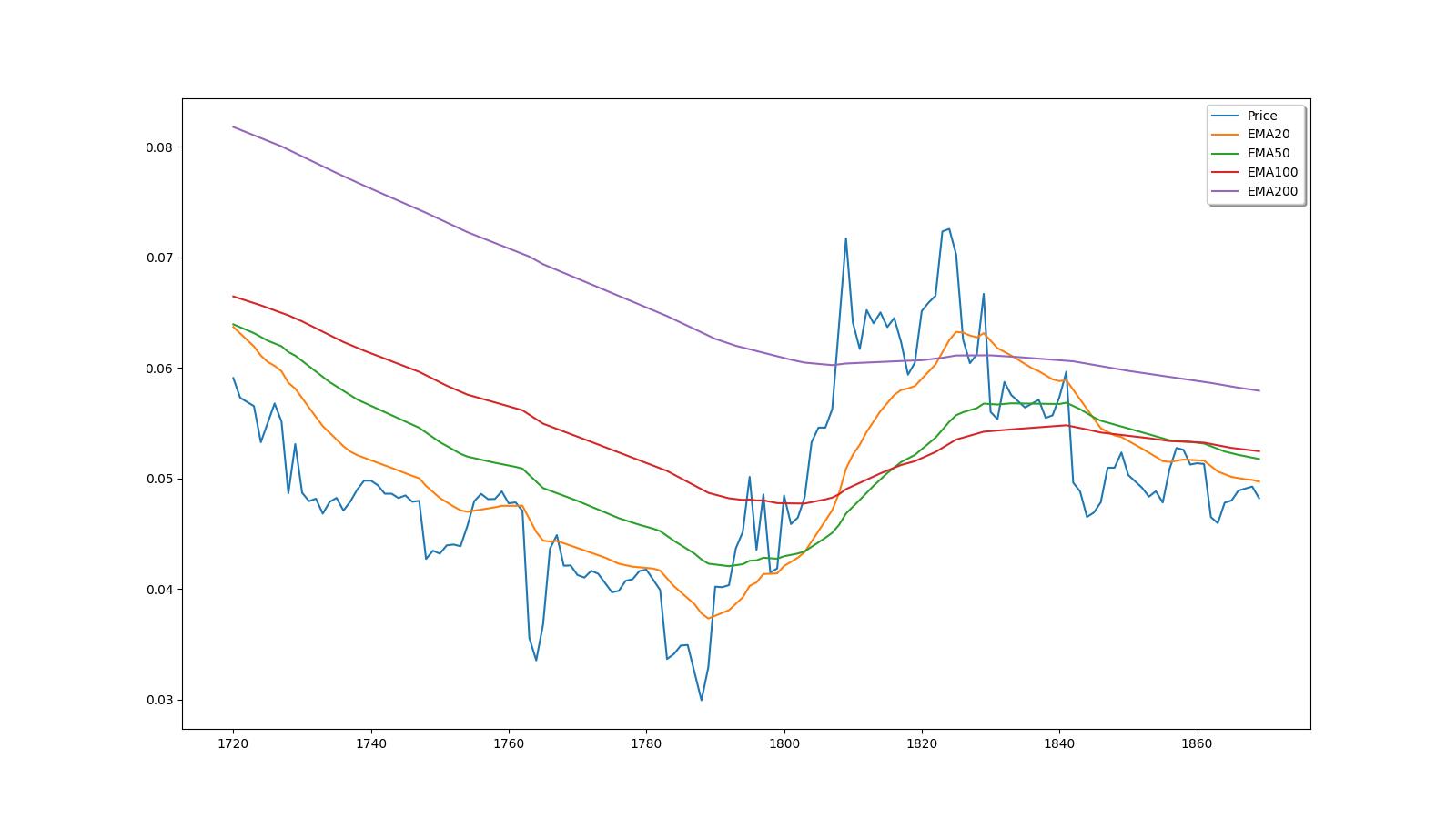 Neutrino Token Exponential Moving Averages