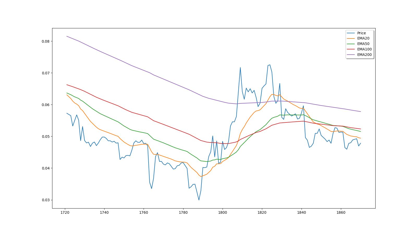 Neutrino Token Exponential Moving Averages