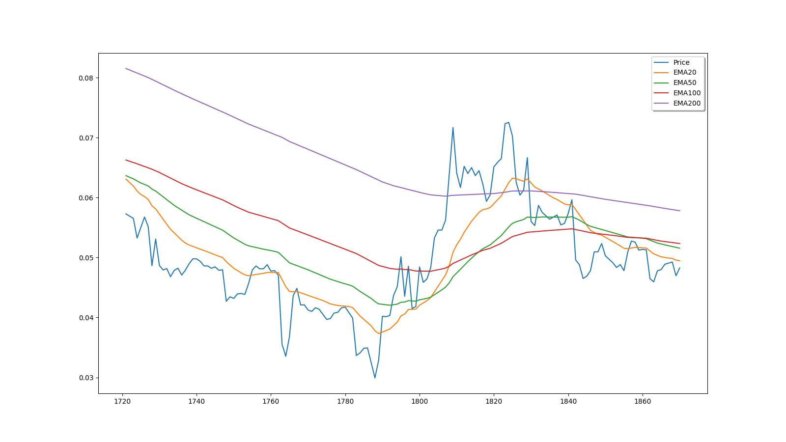 Neutrino Token Exponential Moving Averages