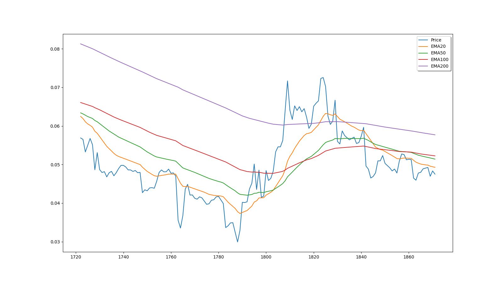 Neutrino Token Exponential Moving Averages
