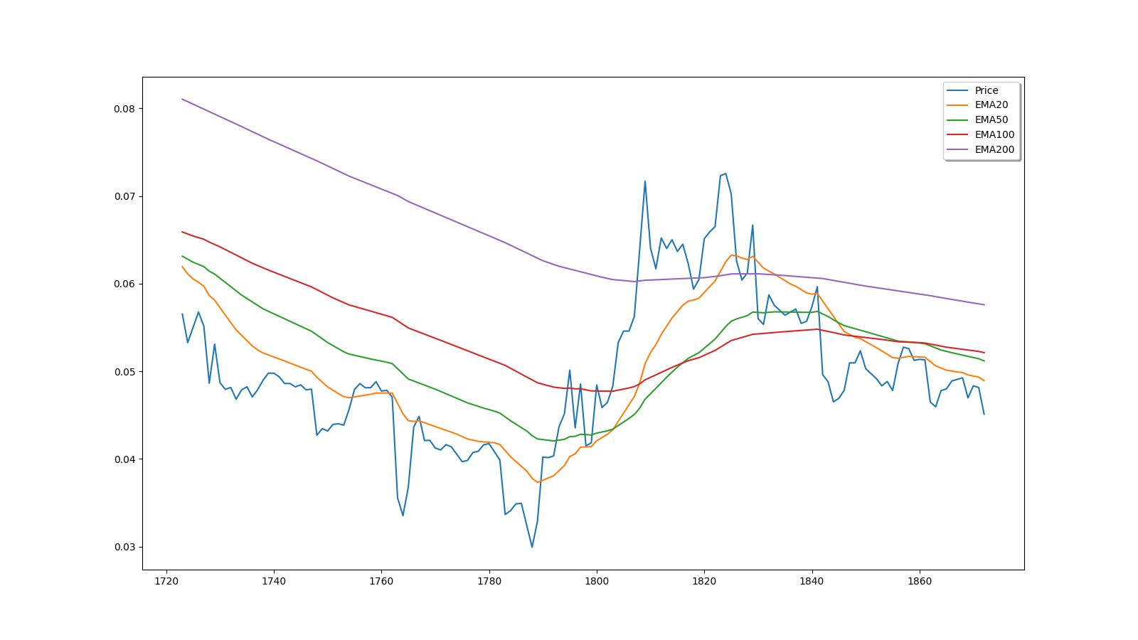 Neutrino Token Exponential Moving Averages