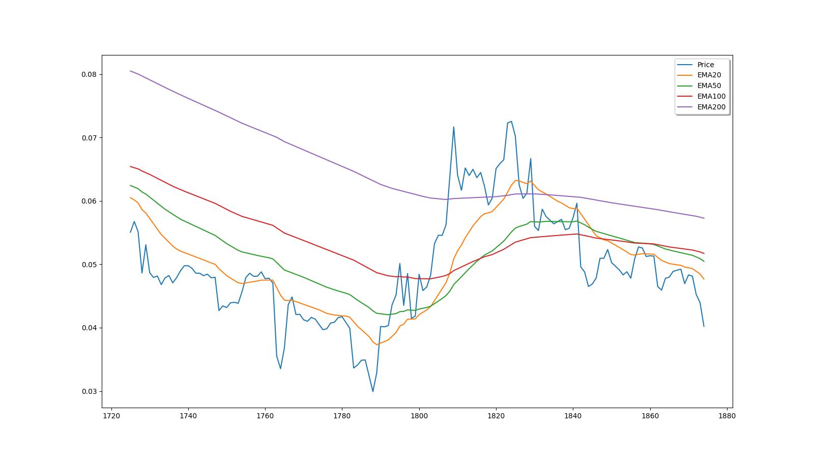 Neutrino Token Exponential Moving Averages