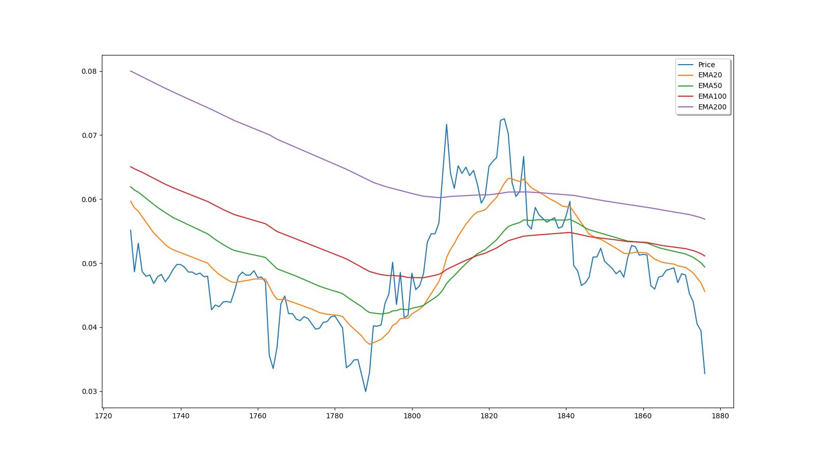 Neutrino Token Exponential Moving Averages