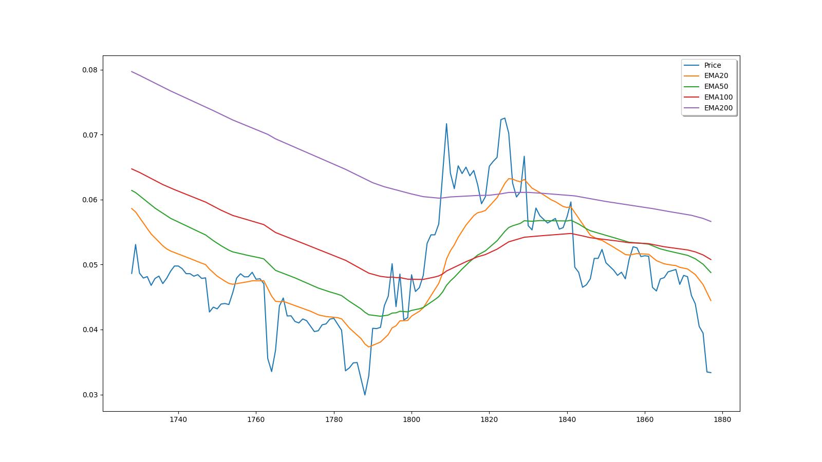 Neutrino Token Exponential Moving Averages